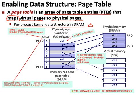 CS Lecture Lecture 虚拟内存 学习笔记 知乎