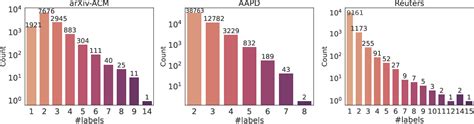 Figure 1 From Exploiting Label Dependencies For Multi Label Document Classification Using