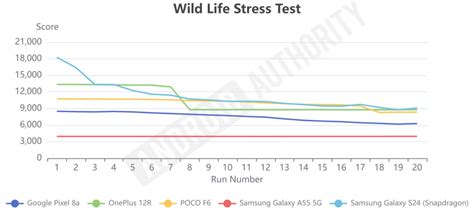 Snapdragon Gen Versus Snapdragon S Gen How Do They Stack Up