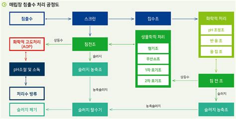 Getec 매립장 침출수 처리시설