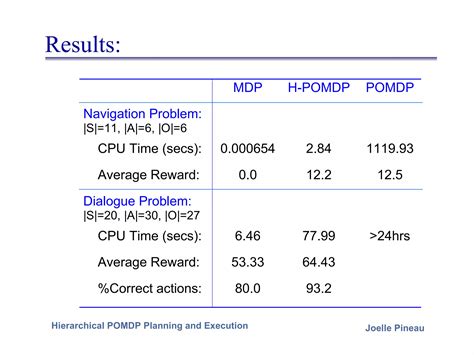 Hierarchical Pomdp Planning And Execution Ppt