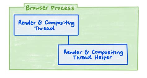 Renderingng 架构 Chromium Chrome For Developers