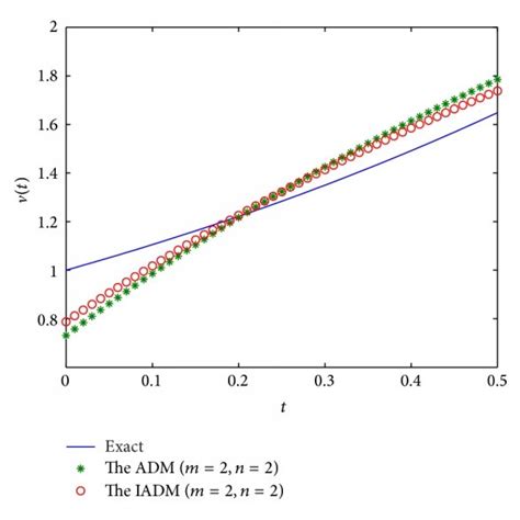 The Domain Formulation Of The Two Phase Stefan Problem Download