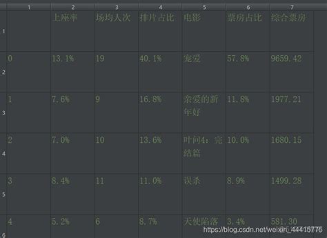 电影票房怎么做数据分析 电影票房分析软件mob64ca13fc5fb6的技术博客51cto博客