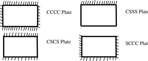 Figure 1 From Pure Bending Analysis Of Isotropic Thin Rectangular Plates Using Third Order