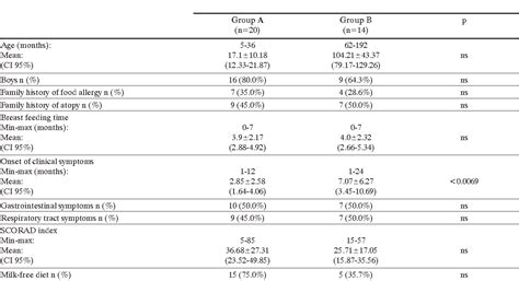 Table 1 From Atopy Patch Test In The Diagnosis Of Food Allergy In
