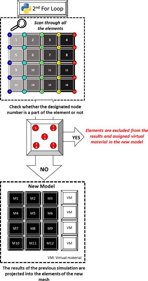 Figure 3 From Development And Implementation Of Element Deletion