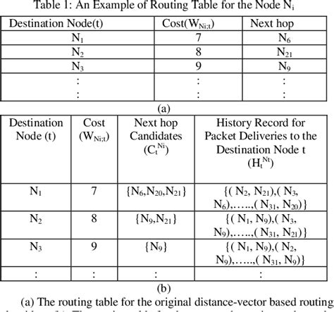 Table 1 From Enhanced Security Through Dynamic Broadcast Routing Semantic Scholar
