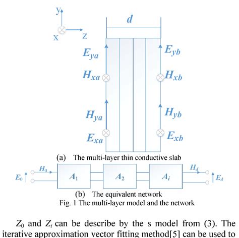 Figure 1 From Application Of Z Model In Fdtd Analysis Of Multi Layer