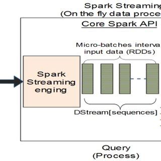 Apache Spark Architecture Download Scientific Diagram