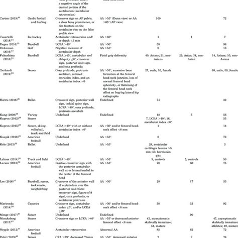 Pincer Mixed And Cam Morphology In A Variety Of Sports A Download
