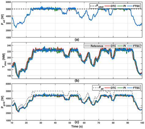 Energies Free Full Text Fast Terminal Synergetic Control Of Pmvg Based Wind Energy