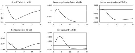 Impulse Response Function Mean Group Estimation Note This Estimation Download Scientific