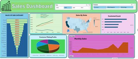 Isha Yadav On Linkedin Excel Salesanalysis Datavisualization Learninglinksfoundation…