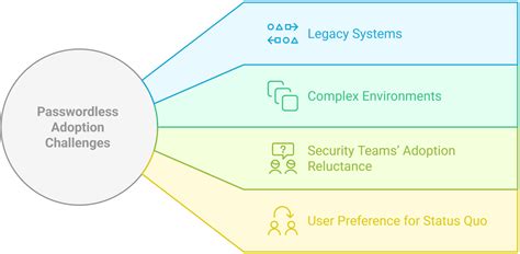 Workforce Passwordless Authentication Beyond The Hype And Here To Stay