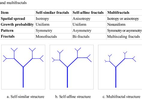 The Similarities And Differences Between Self Similar Fractals Download Scientific Diagram