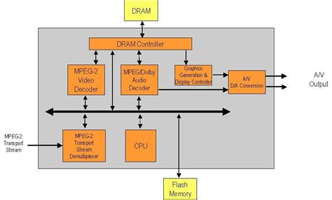 Set Top Box Decoders Process Mpeg 2 And Offload The Cpu Edn