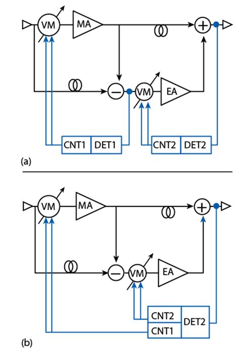 An Adaptive Feedforward Amplifier For Wcdma Base Stations Using Imperfect Signal Cancellation