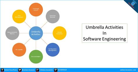 Umbrella Activities Occur Throughout The Software Process At Kristie Pineda Blog