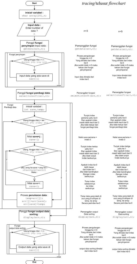 the way of paradise tugas flowchart menggunakan selection sort