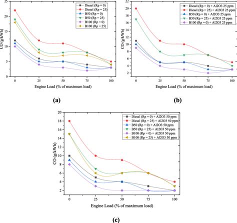 Variations Of Co Emissions Download Scientific Diagram