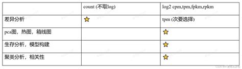 学习笔记day21：转录组差异分析