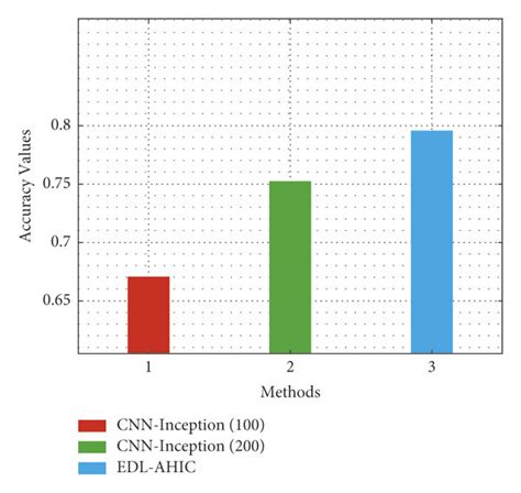 Accuracy Analysis Of Edl Ahic Technique With Recent Methods Download