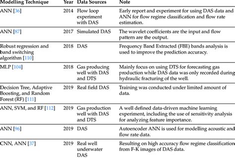Comparison Of Machine Learning Algorithms On Using Distributed Fibre