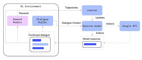 Sparrow Improving Alignment Of Dialogue Agents Via Targeted Human