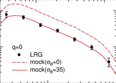 Projected Gi Correlation Functions From The Sdss Central Lrgs The