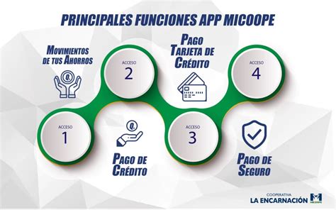 MICOOPE En Linea LA ENCARNACION MICOOPE