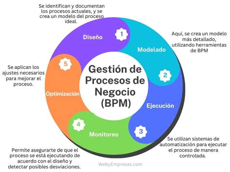 Gestión De Procesos De Negocio Bpm Qué Es Tipos Ciclo De Vida Y Cómo Aplicarlo Web Y