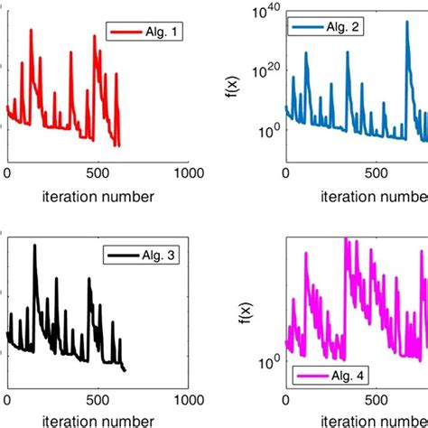 Iteration Number With Respect To Different Mfor “test 2” Download Scientific Diagram