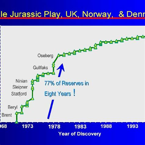 Idealized Simple Creaming Curve Cumulative Discovered Volumes Versus