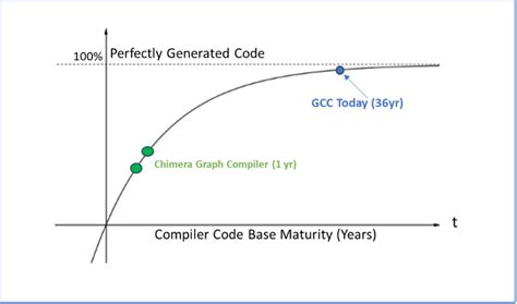 Compiler Driven Performance Boosts For Gpnpus Quadric