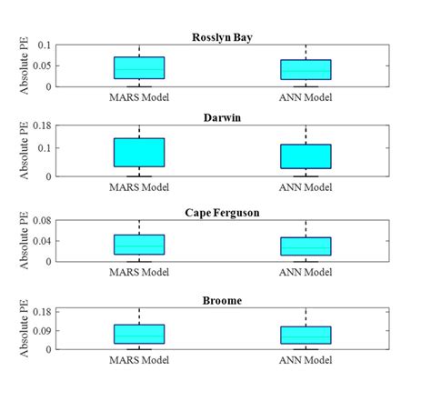 Boxplots Show The Absolute Prediction Error Distribution Of The Mars