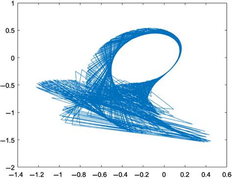 Attractors Of The Tinkerbell Chaotic Map Download Scientific Diagram