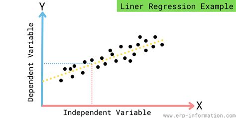 Regression Analysis Types Of Regression Analysis
