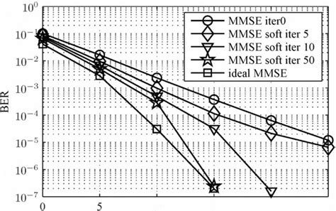 bit error rate with soft iterative processing download scientific