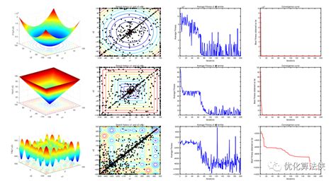 群智能优化算法的搜索分布图（附python代码）优化函数搜索轨迹图 Csdn博客