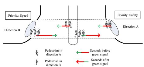 The Model Of Pedestrian Red Light Violation Behavior At A Two Stage Download Scientific Diagram