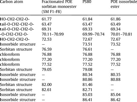 C{ 1 H} Nmr Chemical Shift Assignments For The Headgroup Download Scientific Diagram
