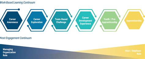 Work Based Learning Illinois Career Pathways Dictionary