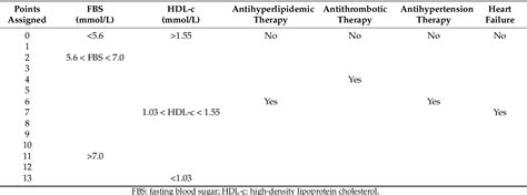 Table 1 From Development Of A Cardiovascular Disease Risk Prediction Model A Preliminary