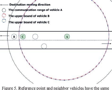 Figure 5 From Moving Direction Based Greedy Routing Algorithm For Vanet