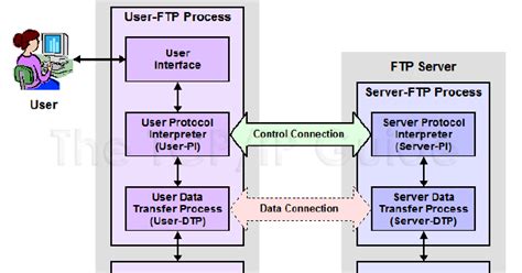Konfigurasi Server FTP Berbagi Ilmu