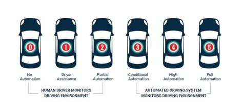 Did You Know What Are The Five Levels Of Autonomous Cars Did You Know What Are The Five Levels Of Autonomous Cars