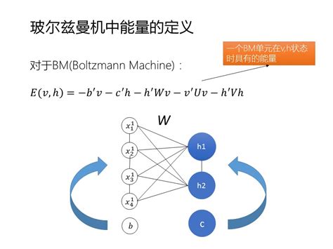 深度信念网络 玻尔兹曼机 Dbn Deep Belief Network Rbm Restricted Boltzmann Machine 原理讲解 Csdn博客