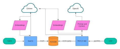 building a taylor swift chatbot with the astra db vector database by
