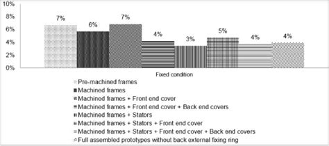 Percentage Variation Of The Experimental Results Of The First Four